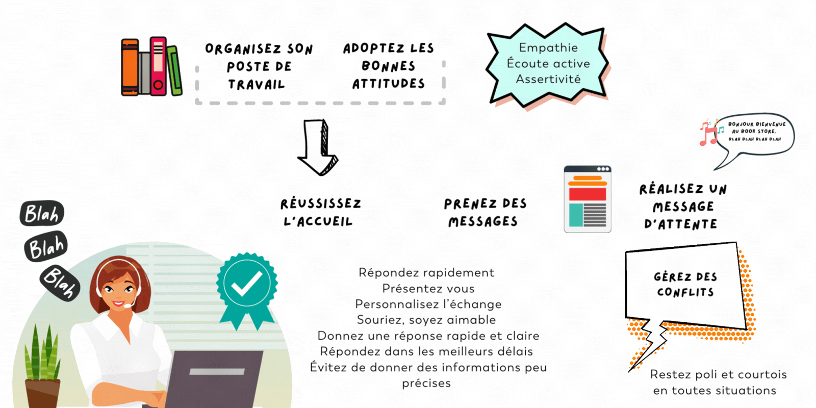Cours : LA_Secrétaire Assistante_Accueillir un visiteur et transmettre des informations ...